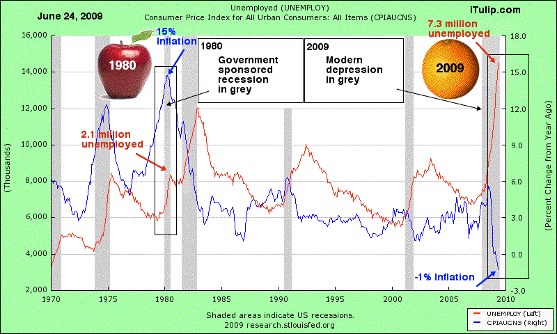 Why do the MSM keep comparing the current depression to the recession ...
